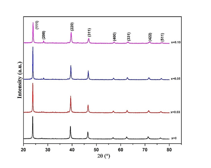 Raman scattering and band gap modification in Fe doped CdTe by Sb ...