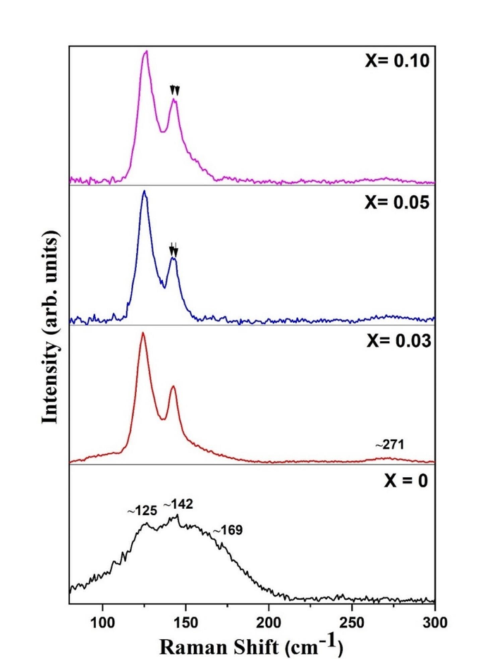 Raman scattering and band gap modification in Fe doped CdTe by Sb ...