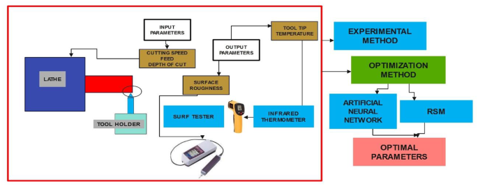 Experimental investigation on machining of titanium composite using ...