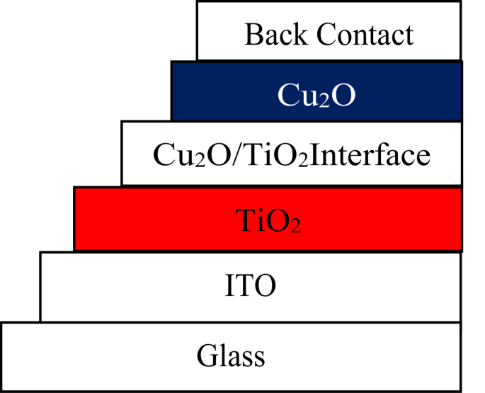Numerical investigation and performance of Cu2O/TiO2 P-N heterojunction ...