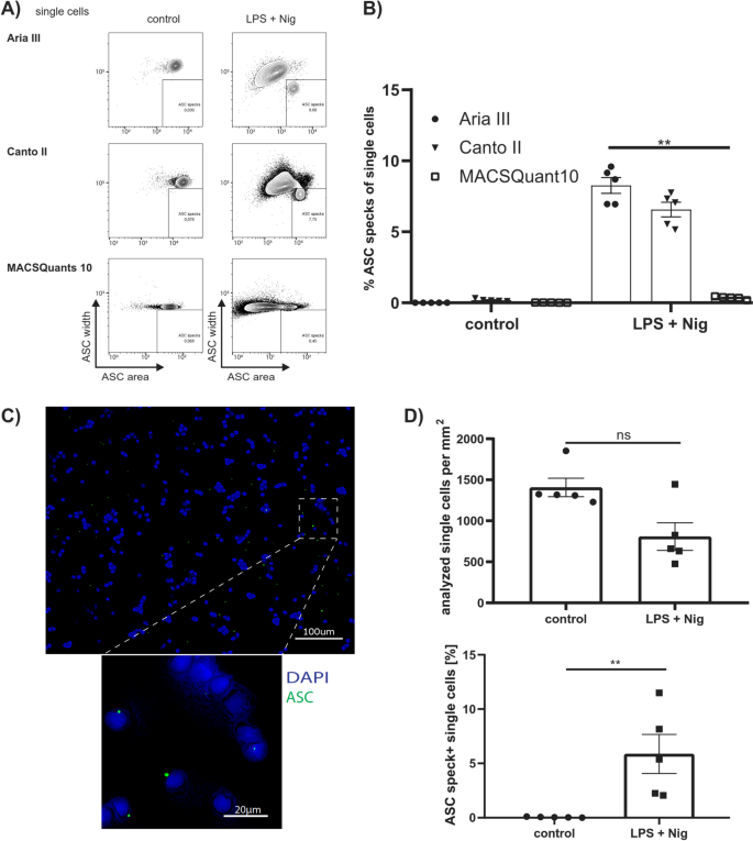 Comparative Analysis of Canonical Inflammasome Activation by Flow ...
