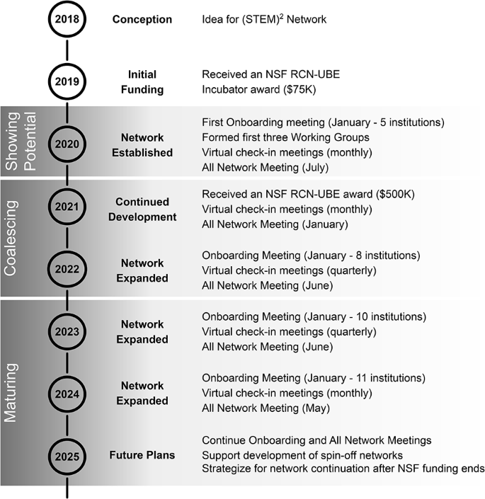The Nuts and Bolts of Developing a Sustainable, Collaborative Network ...