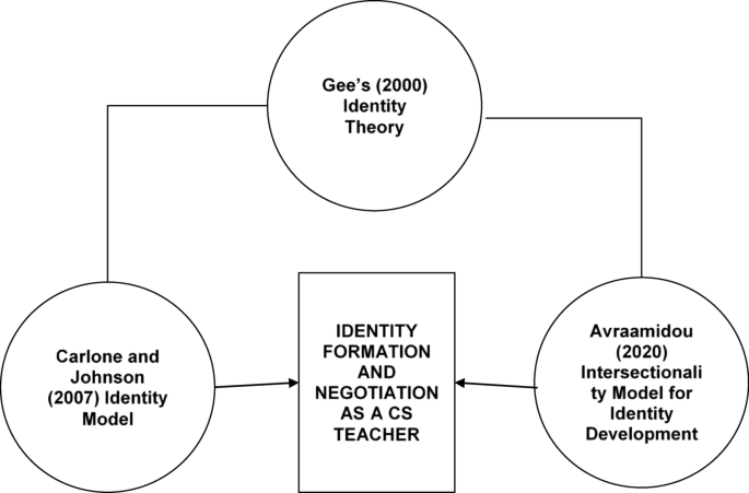 Unpacking Computer Science Teacher Identity in K-12: The Crucial Role ...
