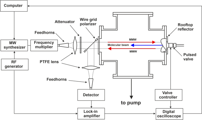 Millimeter-Wave Spectrometer for High-Precision Studies of Jet-Cooled ...