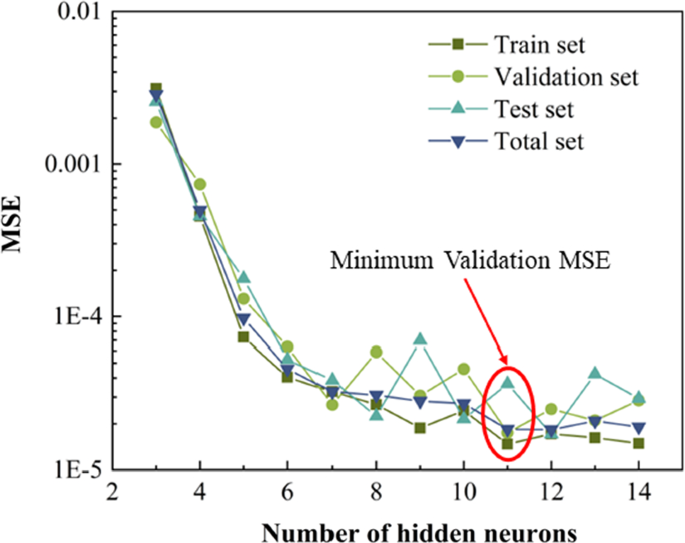 A Quantitative Structure–Property Relationship Model for Surface Tension Based on Artificial ...