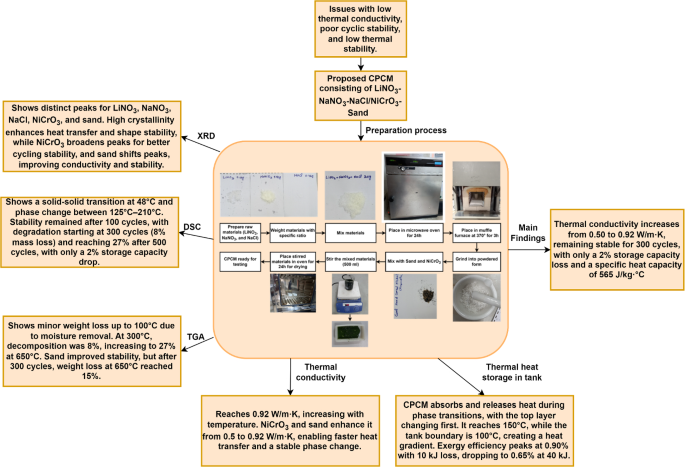 Thermal Properties of Novel Hybrid Phase Change Materials Based on ...