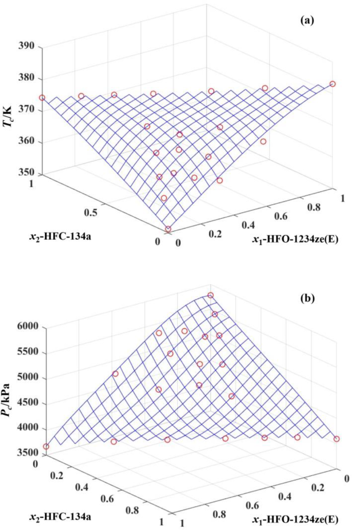 Measurements of Critical Properties for Binary Mixture of HFO-1234ze(E ...