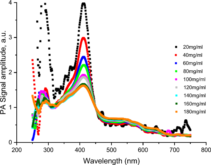 Hemoglobin Calibration Curves by Photoacoustic Spectroscopy ...