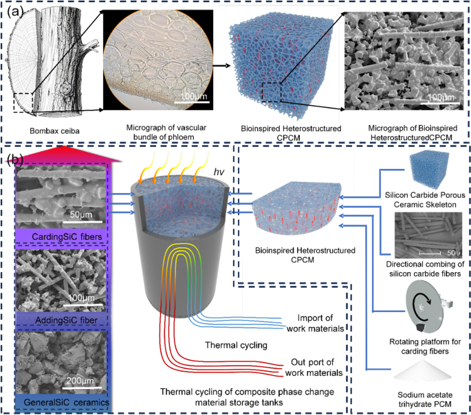 Bioinspired Heterostructured SiC Ceramic Matrix Composite Phase Change ...