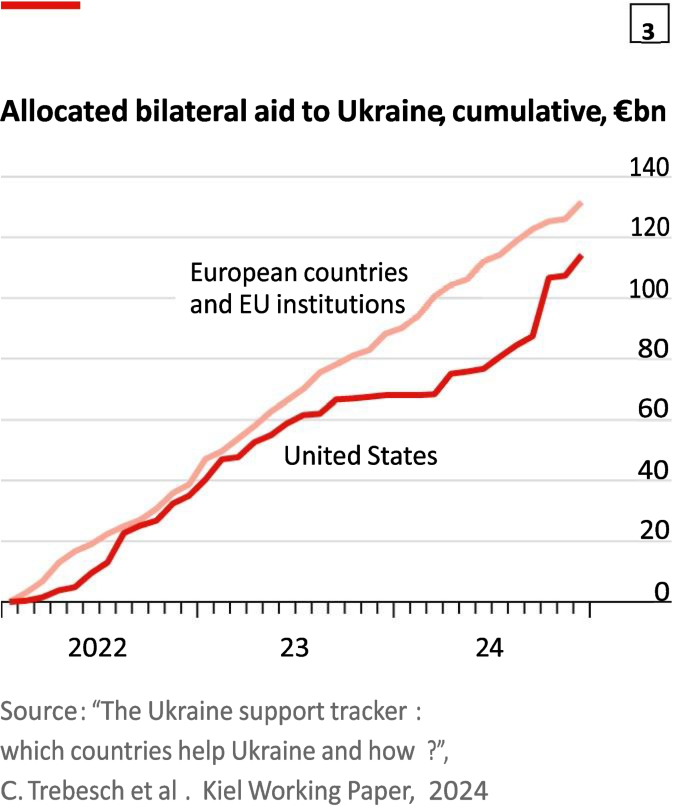 Assaying Western Support for Ukraine in the War Against Russia, 2022 ...