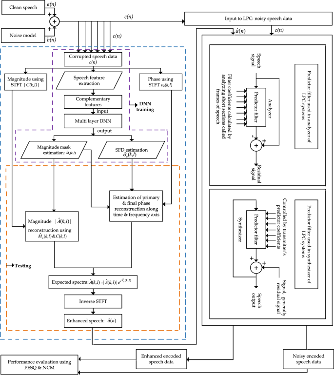 Noise robust speech encoding system in challenging acoustic conditions ...
