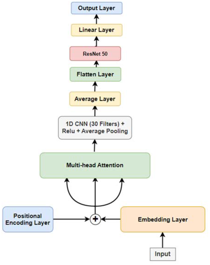 NQF: A deep learning model for classifying course outcomes in the ...