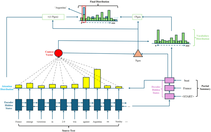 A survey of automatic text summarization: concepts, advances and future prospects ...