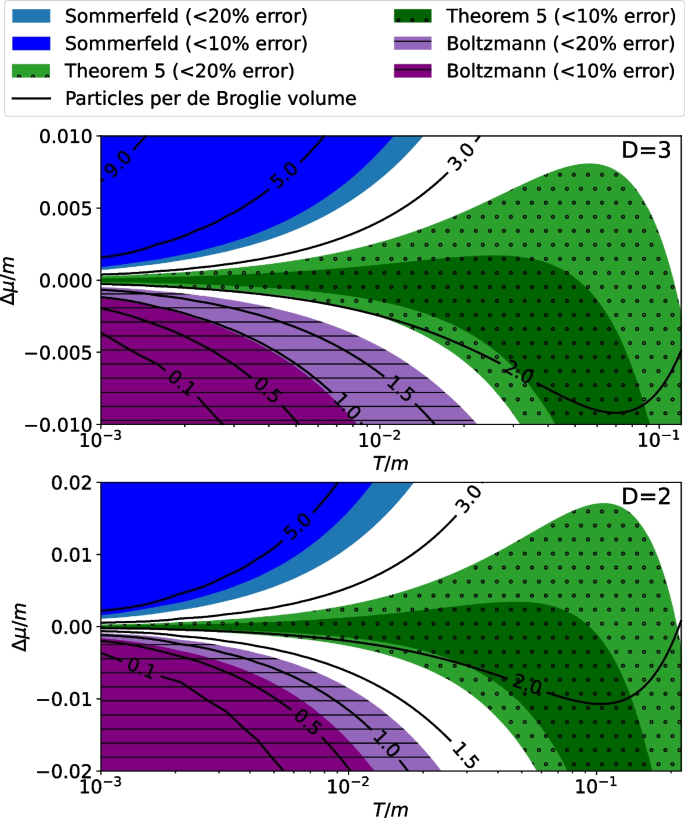 Fermi-Dirac Integrals in Degenerate Regimes: Novel Asymptotic Expansion ...