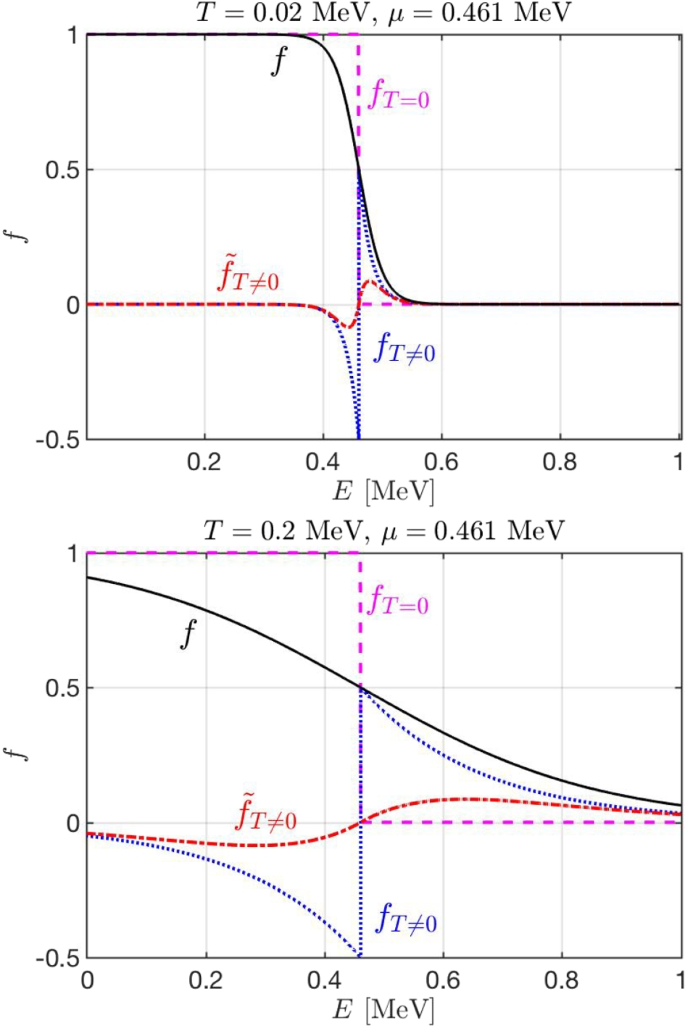 Fermi-Dirac Integrals in Degenerate Regimes: Novel Asymptotic Expansion ...