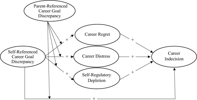 The interactive effects of self- and parent-referenced career goal ...