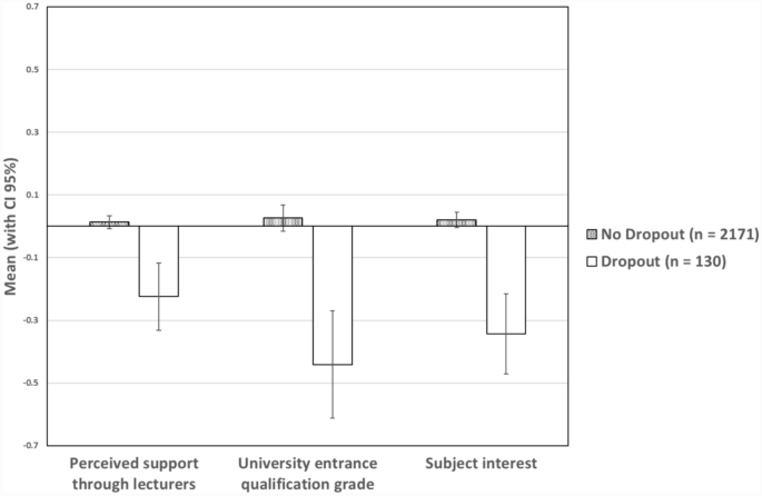 Interest and its associations with university entrance grades ...