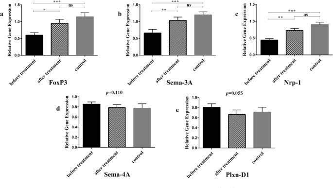 Conventional DMARDs therapy decreases disease activity and inflammation ...