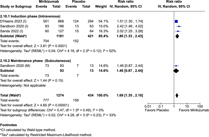 Efficacy and safety of Mirikizumab in the treatment of moderate to ...