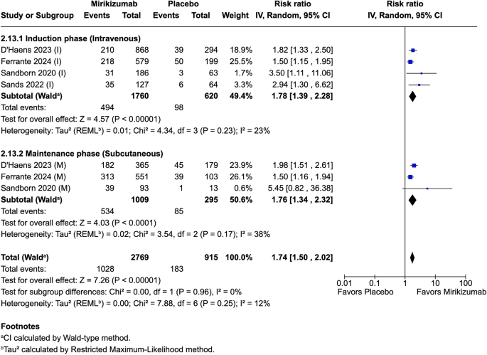 Efficacy and safety of Mirikizumab in the treatment of moderate to ...