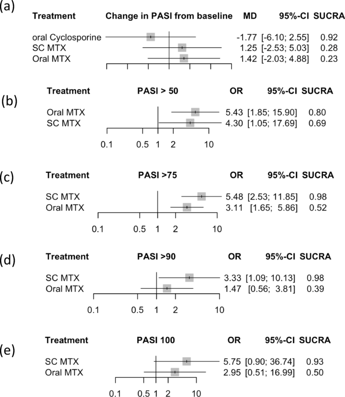 Comparative efficacy and safety of oral versus subcutaneous ...