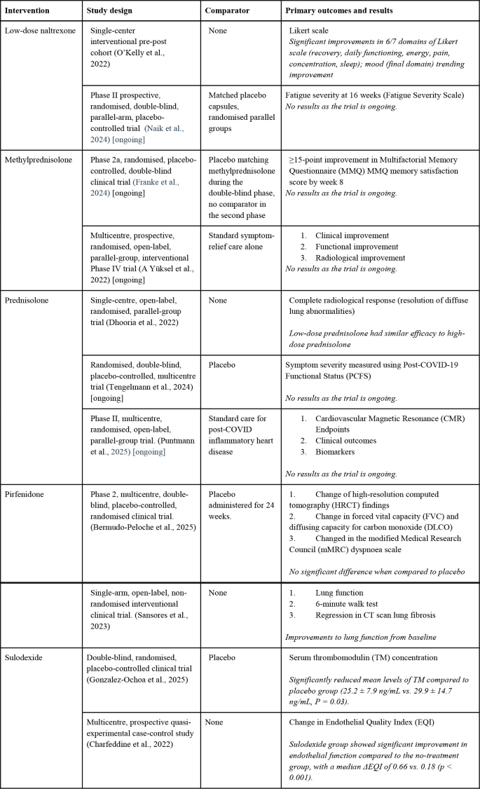 Long COVID: a review of mechanisms and treatment modalities ...