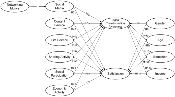 Understanding digital engagement: factors influencing awareness and ...