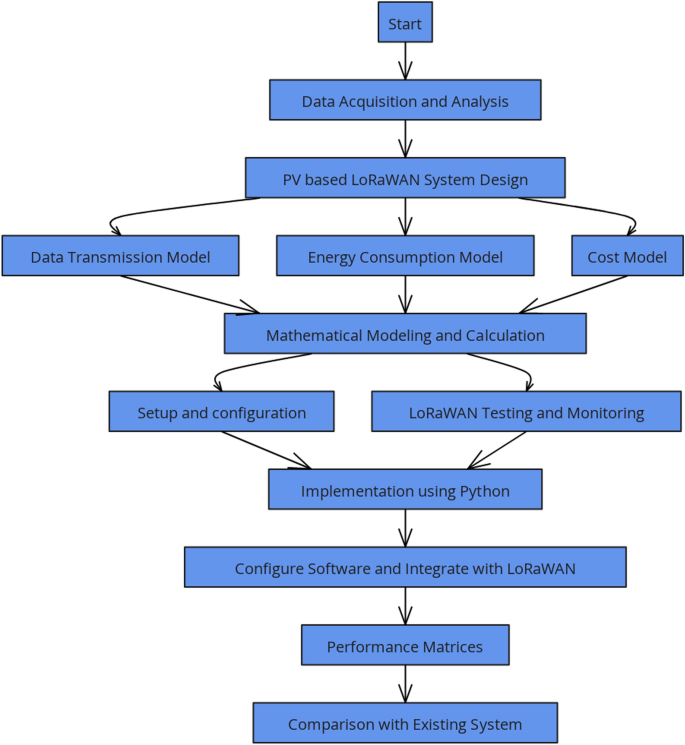 Secure low-cost photovoltaic monitoring system based on LoRaWAN network ...