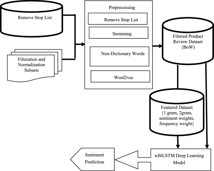Design of a contextual and dependent features-based HAF-wBiLSTM model ...
