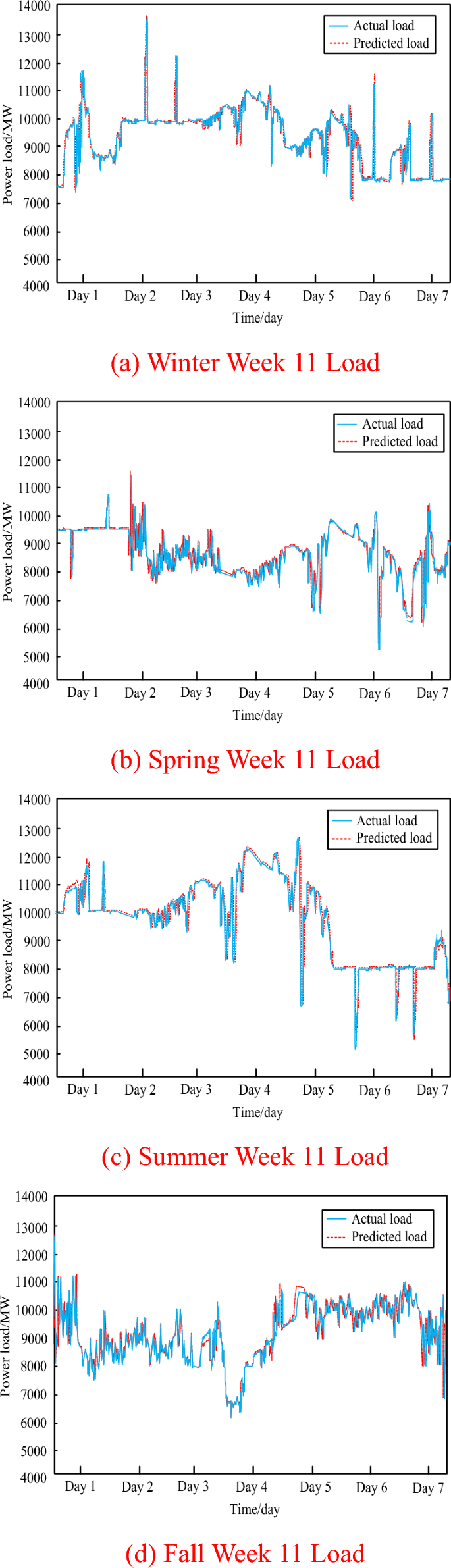 Load prediction and optimization of main transformer based on EEMD-BP ...