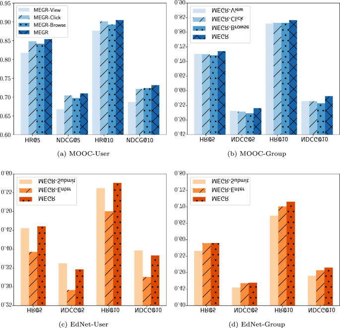 Multi-behavior enhanced group recommendation for smart educational ...