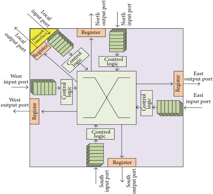Design and optimization of 5 × 5 Network on the securing router with ...