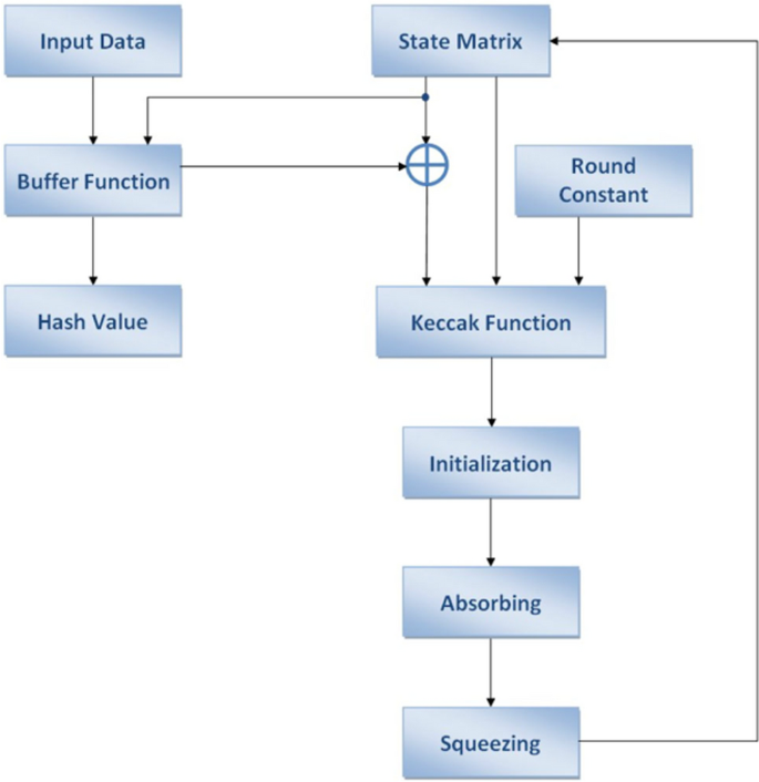 Design and optimization of 5 × 5 Network on the securing router with integrated SHA-3 & AES core ...
