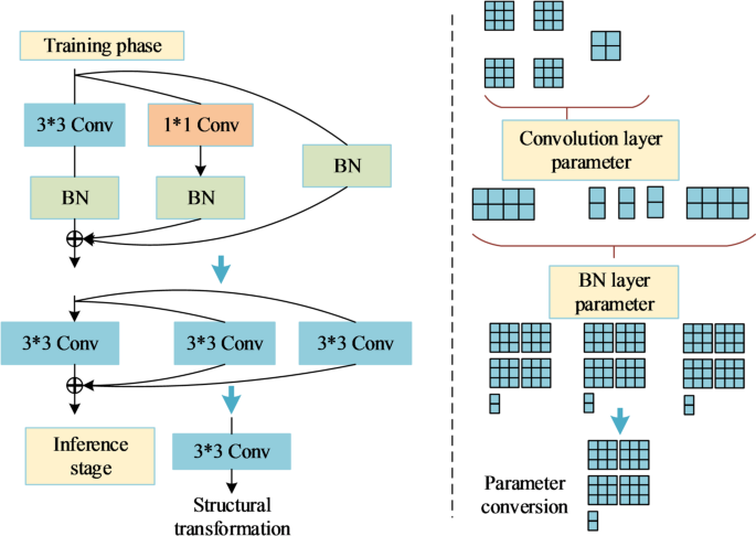 Improved YOLOv7 algorithm combined with computer vision for detecting dense small objects ...