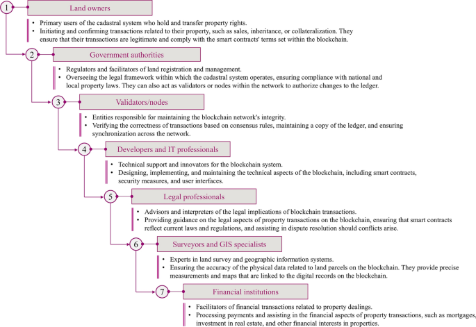 Proposing a framework for blockchain-based implementation in cadastral ...