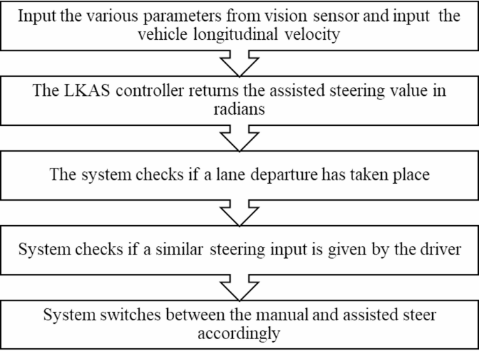 Development and integration of control strategy for level-2 autonomous vehicle lane-keeping ...