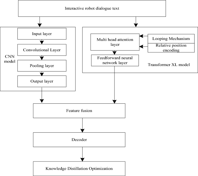 Interactive robot dialogue text fusion algorithm based on Transformer-XL model and knowledge ...