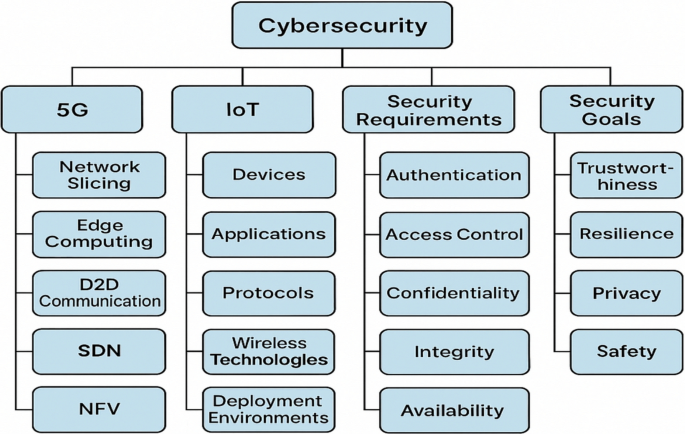 Cybersecurity challenges and solutions in 5G-enabled internet of things ...