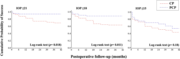 Long-term outcomes of canaloplasty and phaco-canaloplasty in the ...