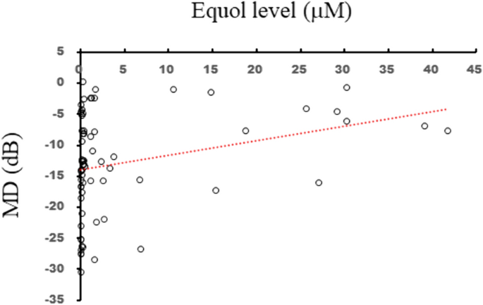 The relationship between equol production status and normal tension ...