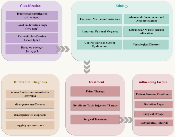 Advances in the diagnosis and treatment of acute acquired comitant ...