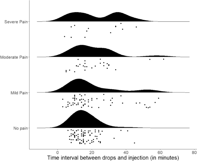 Pain perception during intravitreal injections is related to the timing ...