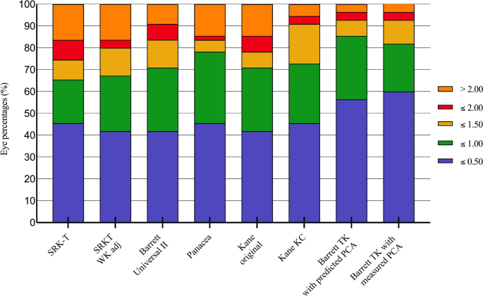 Total keratometry versus standard keratometry for intraocular lens ...