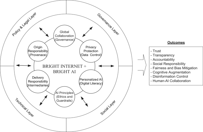 Artificial Intelligence and the Bright Internet: Transforming the ...