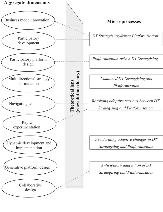 The ‘How’ of Digital Transformation: Understanding the Micro-Processes ...