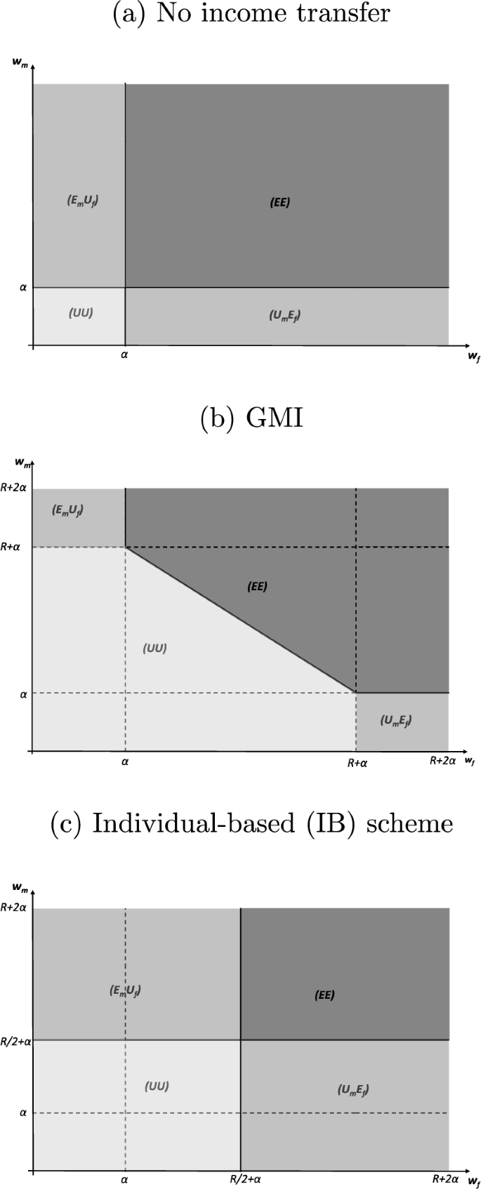 Minimum income and household labour supply | International Tax and ...