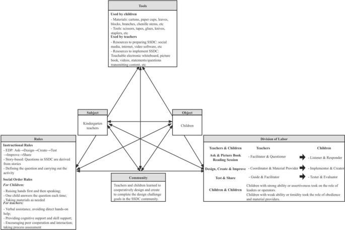 Integrating story-based STEM design challenges in early childhood ...
