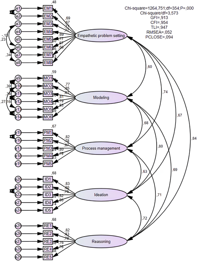 Framework for measuring high school students’ design thinking ...