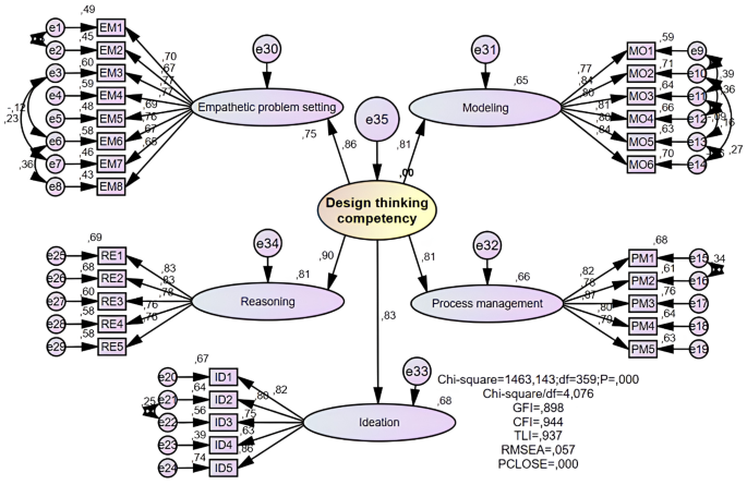 Framework for measuring high school students’ design thinking ...