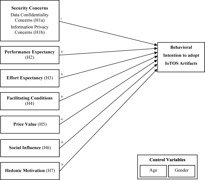 Connected homes and online retail: the case of IoT enabled online ...